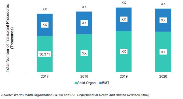 Organ Transplant Diagnostics Market Report 2031 | CRI Report Organ Transplant Diagnostics Market Report 2031 | CRI Report