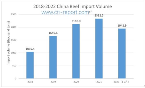 Research Report On China's Beef Import 2023-2032 | CRI Report