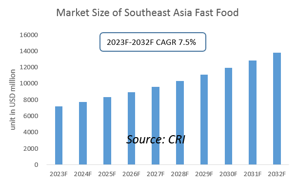Research Report On Southeast Asia Fast Food Industry 2023-2032 | CRI Report