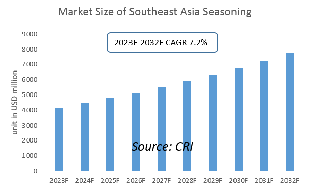 Research Report On Southeast Asia Seasoning Industry 2023-2032 | CRI Report