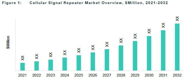 Global Cellular Signal Repeater Market To Reach $5,510.2 Million By 2032