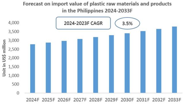 Philippines Plastic Industry Research Report 2024-2033 | CRI Report
