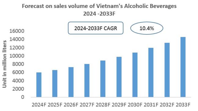 Vietnam Alcoholic Beverages Industry Research Report 2024-2033 | CRI Report